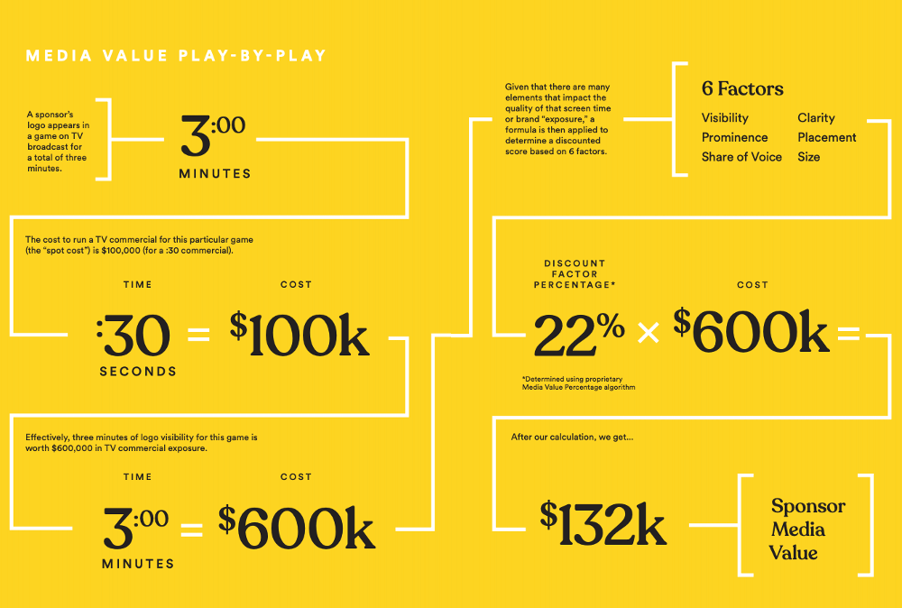 The Benefits of Sponsor Media Value - And How It Is Calculated | Relo ...